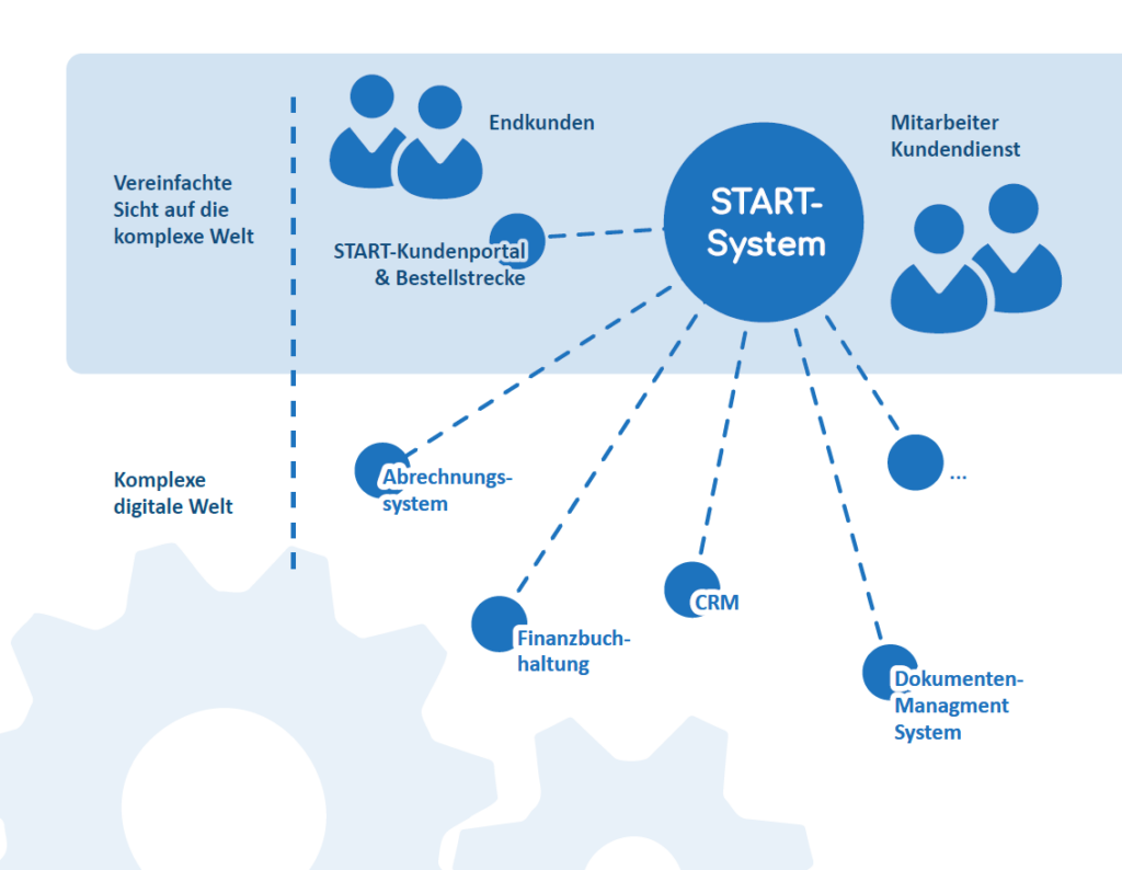 IT-Landschaft mit START | AXP Consulting